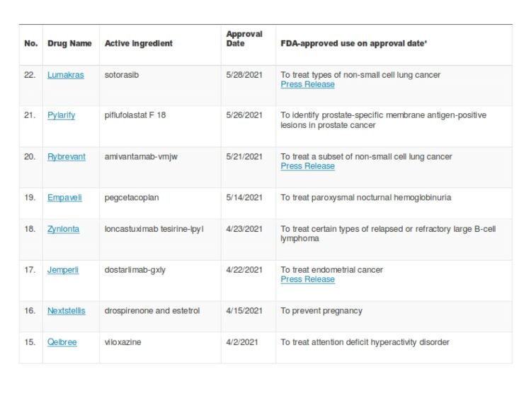 Novel Drug Approvals for 2021 FDA