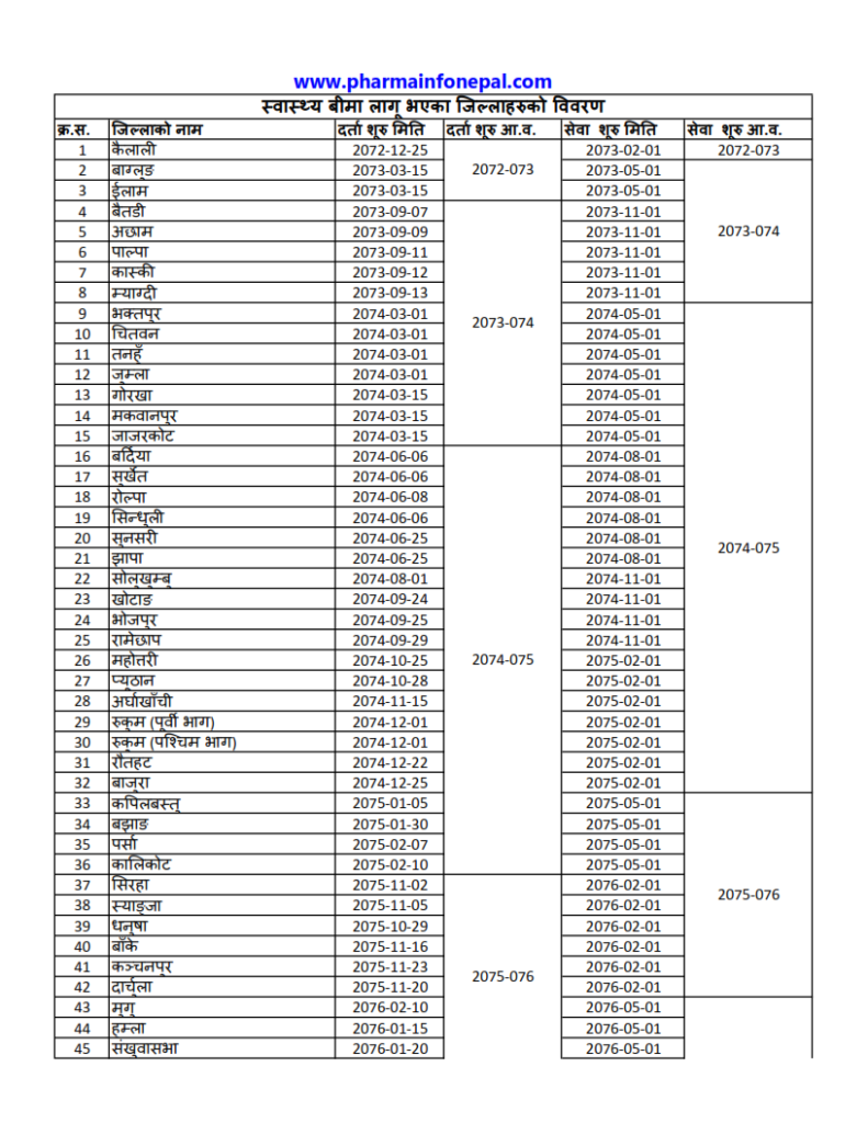 List of Districts Where Health Insurance is Implemented in Nepal