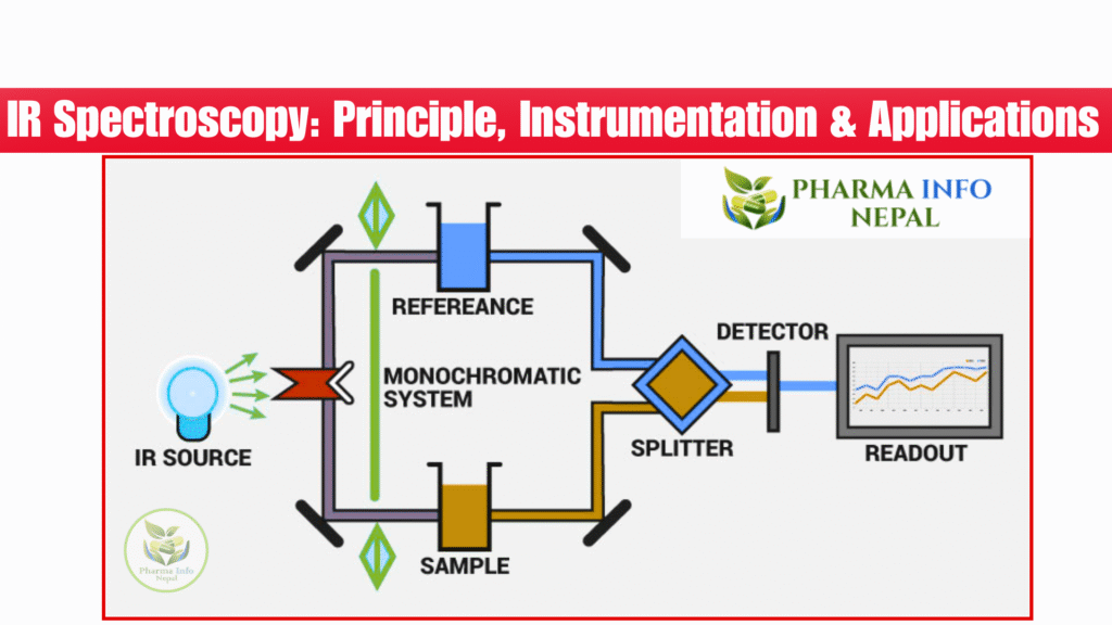Infrared (IR) Spectroscopy: Principle, Instrumentation, and Applications